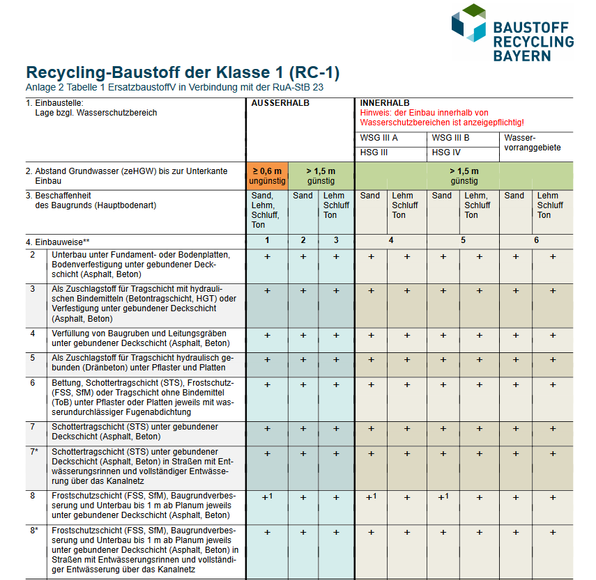 EBV -1x1 für Verwender | Baustoff-Recycling Bayern